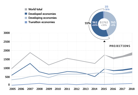 IDAL - Lebanon at a Glance - Foreign Direct Investments - FDI Data