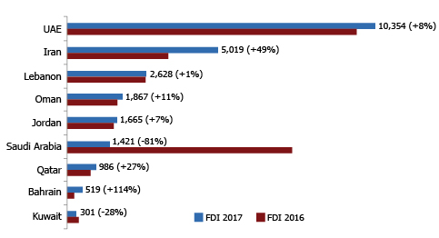 IDAL - Lebanon at a Glance - Foreign Direct Investments - FDI Data