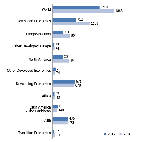 IDAL - Lebanon at a Glance - Foreign Direct Investments - FDI Data
